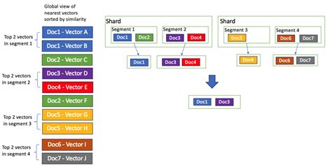 enhanced multi vector support for opensearch k nn search with nested