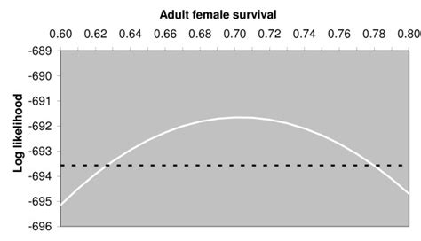 Graph Showing Maximum Likelihood Curve For Survival Estimate The