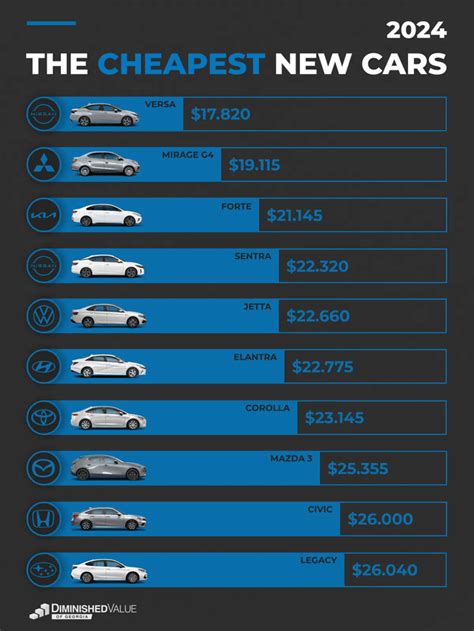 The Top 10 Cheapest New Cars Of 2024 R Car