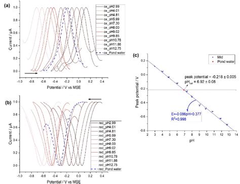 Overlaid Square Wave Voltammetry Frequency 75 Hz Step Potential 1 Mv