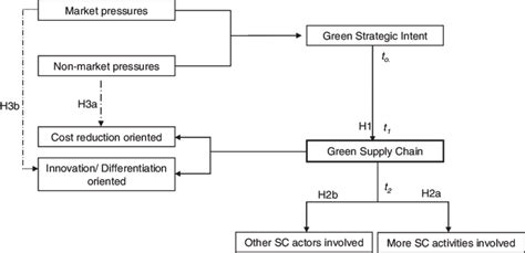 Institutional Pressures Green Strategic Intent Different Patterns Of Download Scientific