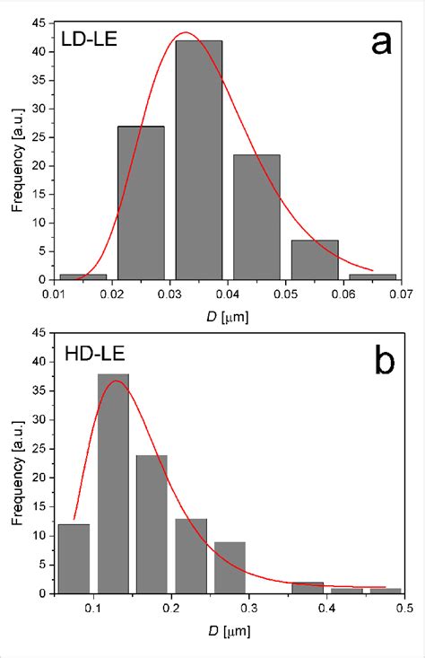 Statistical Analysis Of Superficial Defect Sizes Obtained From Afm Download Scientific Diagram