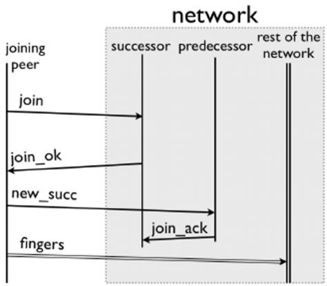 Joining Phase In A Relaxed Ring Topology Download Scientific Diagram
