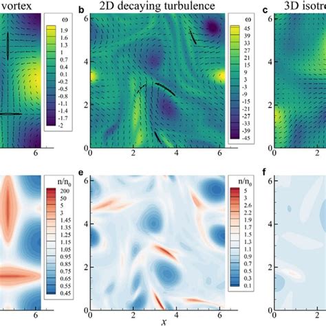 Flow Field Just Before A Particle Collision A D 2d Taylorgreen Download Scientific Diagram