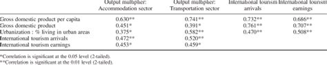 Correlation Matrix Of Multipliers Economic And Tourism Indices Download Table