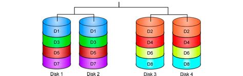 Raid 10 Melhor Desempenho E Proteção De Dados