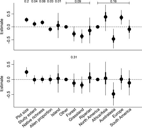 Parameter Estimates For Covariates Standardised By Subtracting The Download Scientific Diagram