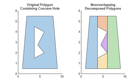 Polygondecomposition Decompose Polygon Into Nonoverlapping Polygons Matlab