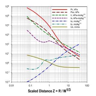 Blast Wave From A Surface Burst Download Scientific Diagram