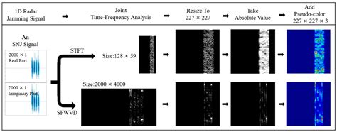 Radar Jamming Classification In The Event Of Insufficient Samples Using