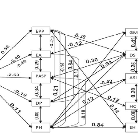 Path Analysis Diagram Showing Contributing Associations Of Measured