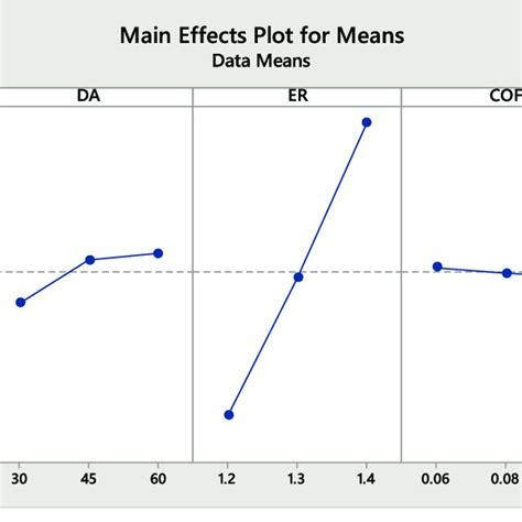 Sn Graphs For Control Parameters Download Scientific Diagram