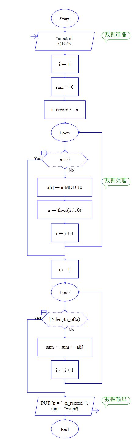 Raptor 求一个正整数各位数字之和（数组法） 爱代码爱编程