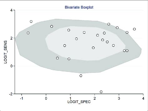 Bivariate Boxplot Showing Sensitivity And Specificity For Included