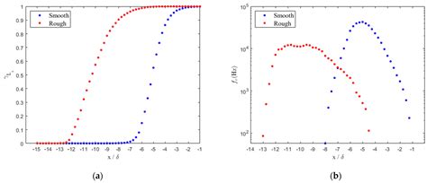 Fluids Free Full Text Effects Of Surface Roughness On Shock Wave Turbulent Boundary Layer