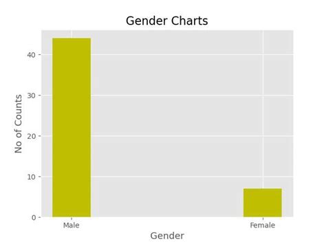 Ubaid Memon On Linkedin I Have Created Python Matplotlib Titanic Dataset Chart Male Female