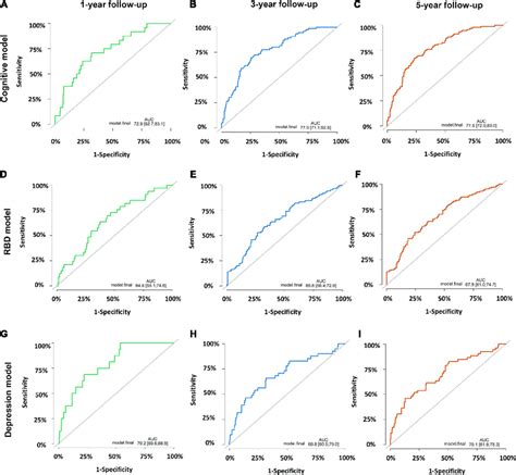 Prediction Accuracies Of Three Prognostic Models A Cognitive Decline