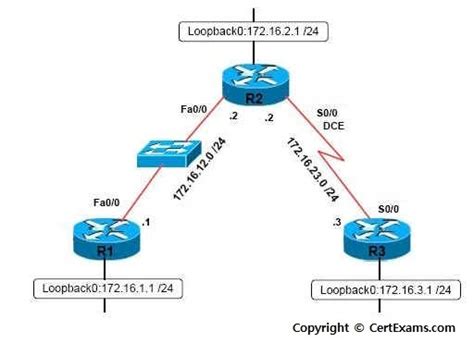 Cert Ex Network Simulator Practice Lab Exercises Configuring MPLS Using EIGRP