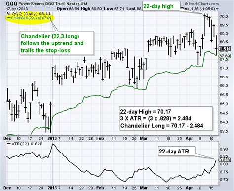 Chandelier Exit Trailing Stop Based On ATR