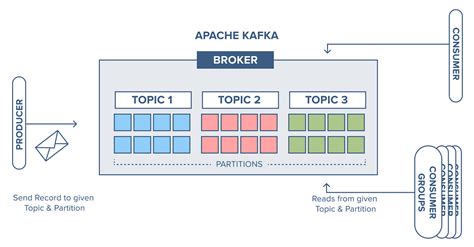 Apache Kafka Architecture Getting Started With Apache Kafka By