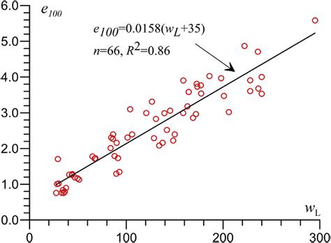 Relationship Between The Void Ratio At 100 Kpa And The Liquid Limit