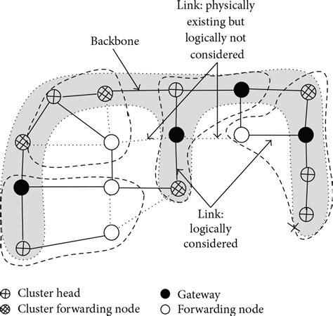 Clustering Analysis In Wireless Sensor Networks The Ambit Of Performance Metrics And Schemes
