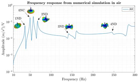 Assessment Of Novel Modal Testing Methods For Structures Rotating In Water