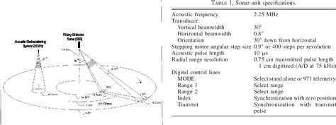 table 1 from a self contained sector scanning sonar for bottom