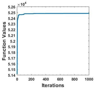 Convergence Of The Pso Download Scientific Diagram