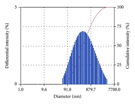 particle size distribution of best formulation download scientific