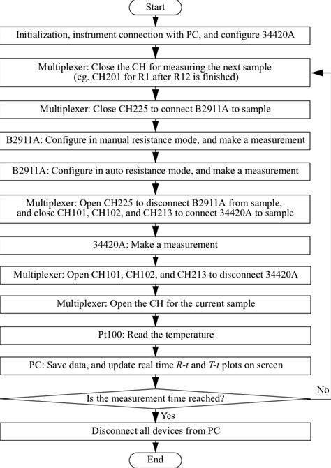 Matlab Program Flow Chart Of An Example Monitoring Process During