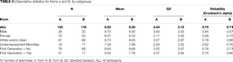 table 1 from developing a validity argument for an inference making and
