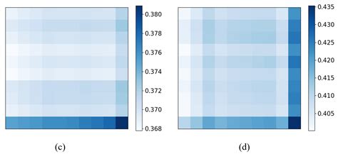 Attention Based Two Dimensional Dynamic Scale Graph Autoencoder For