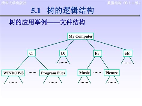 Ppt 树的逻辑结构 树的存储结构 二叉树的逻辑结构 二叉树的存储结构及实现 树、森林与二叉树的转换 哈夫曼树 Powerpoint Presentation Id4145122