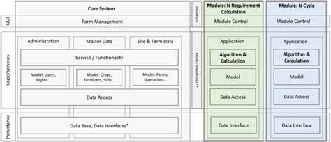 modular architecture of the fnms intern data e g calulation