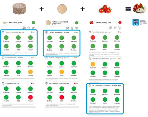 Fodmap Stacking Explained Monash Fodmap