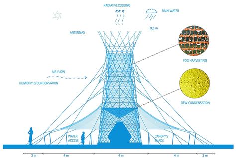 Movie Warka Water Towers Harvest Clean Drinking Water From The Air