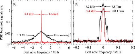 Power Spectral Density Psd Of The Beat Note Signal Obtained With A