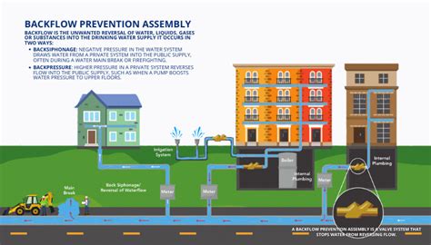 Cross Connection And Backflow Prevention Little Thompson Water District