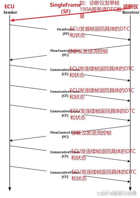 Autosar Uds Can诊断开发02 2 15765 2：诊断仪和ecu的交互流程中的帧类型使用情况 知乎
