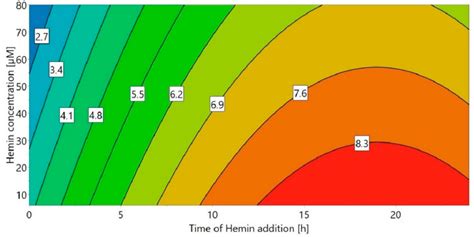 Response Contour Plot For Doe 4 With Different Times Of Hemin Addition