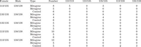 ADA Genotypes In Control And Gynogenetic Progeny From Five Experiments Download Table