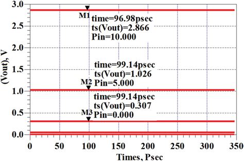 Output In V Vs Input Power In Dbm Download Scientific Diagram