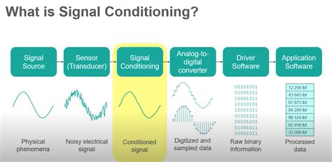 what is signal conditioning processing analog signals metromatics