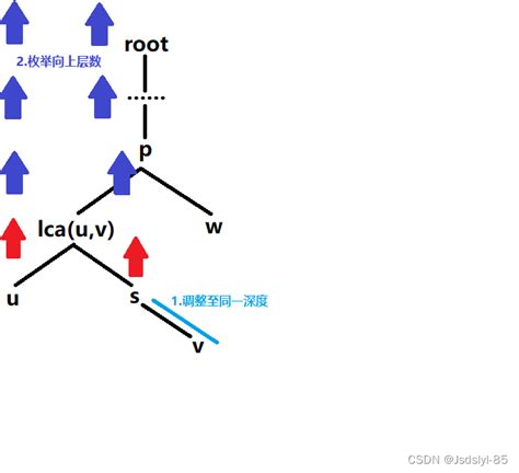 【最近公共祖先】浅论lca Csdn博客
