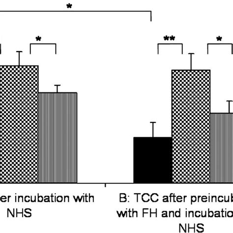Deposition Of Terminal Complement Complex Tcc On Candida Albicans