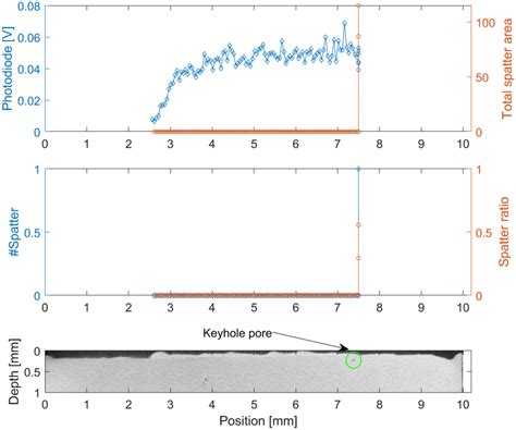 Comparison Of Spatter Data Calculated From Melt Pool Images And