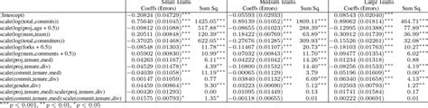 Productivity Models Lognum Commits Is The Response Team Sizes Download Table