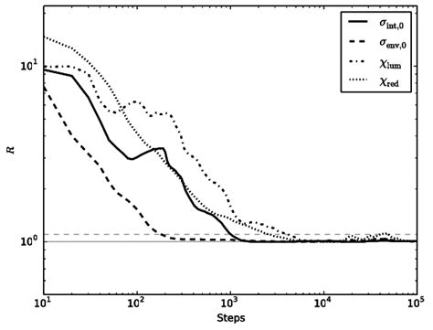 Fig B 1 Potential Scale Reduction Factor R Evaluated Every 10 Samples