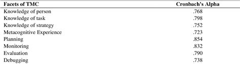 Table 2 From Metacognition In Teaching Of English Language Teachers In Bhutanese Secondary